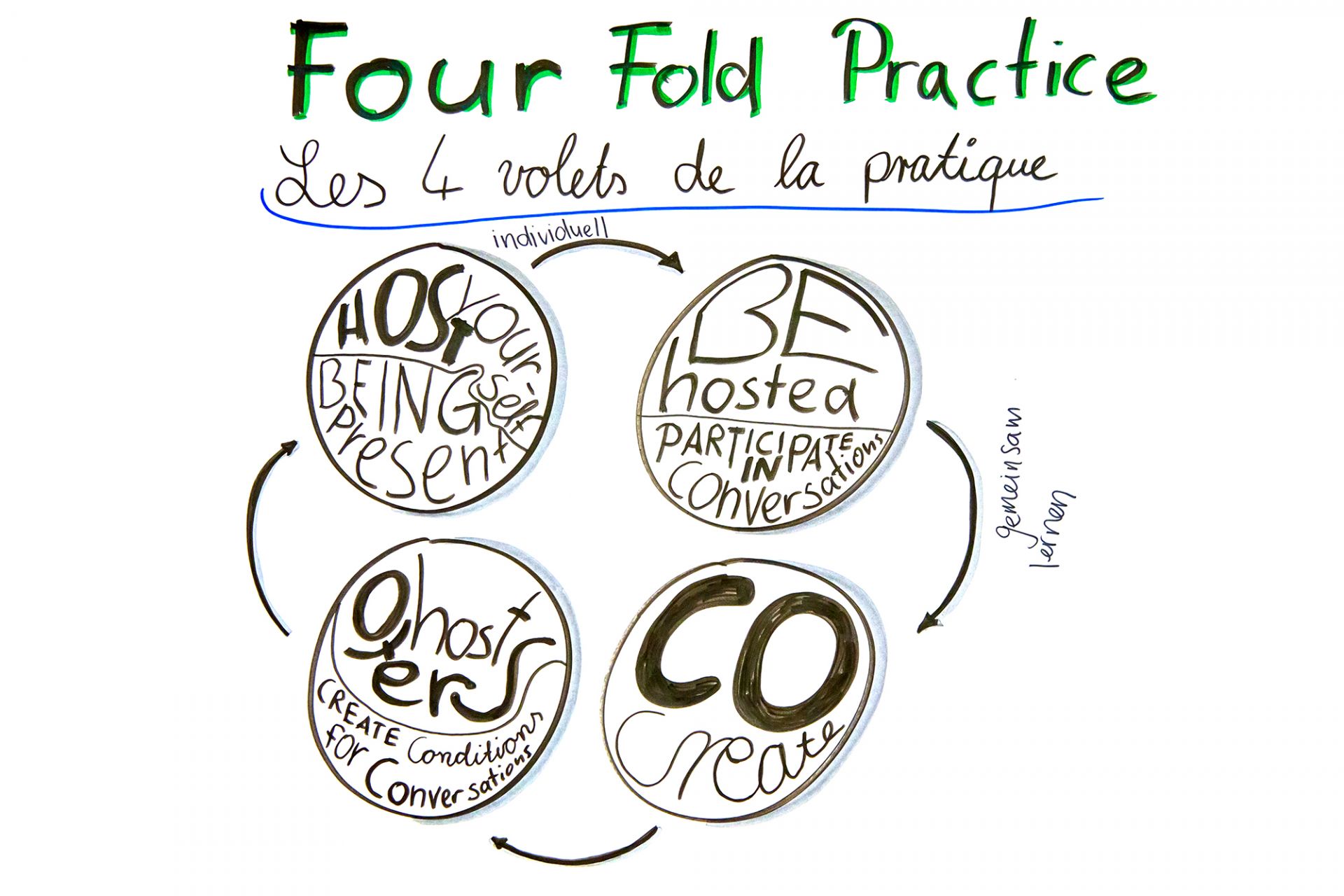 Four fold Practice – artofhosting.school